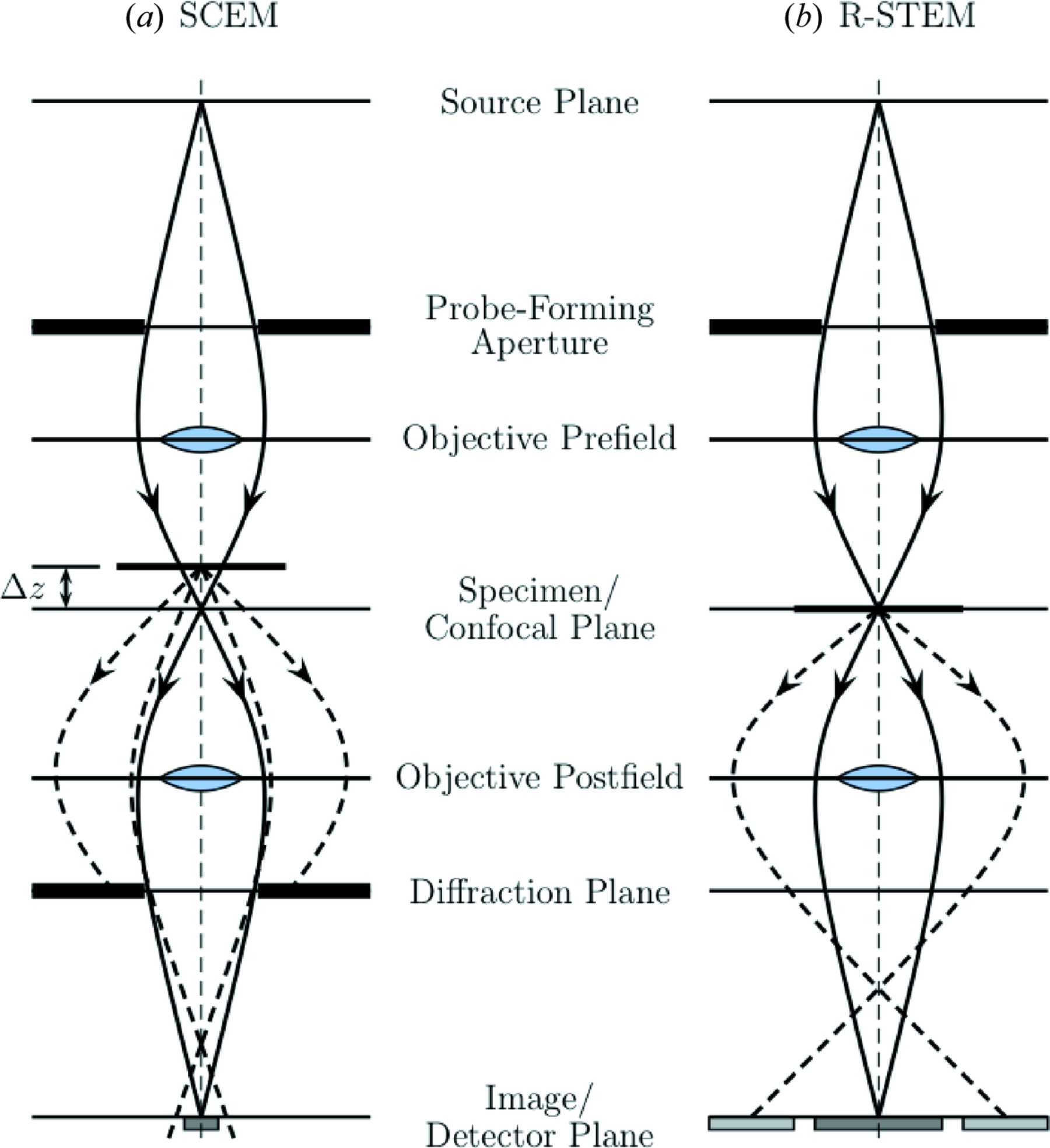 (IUCr) Image formation in the scanning transmission electron microscope ...