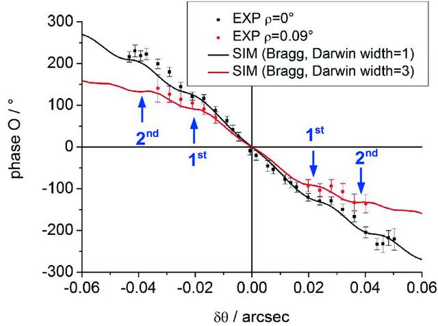 (IUCr) Neutron interferometric measurement and calculations of a phase ...