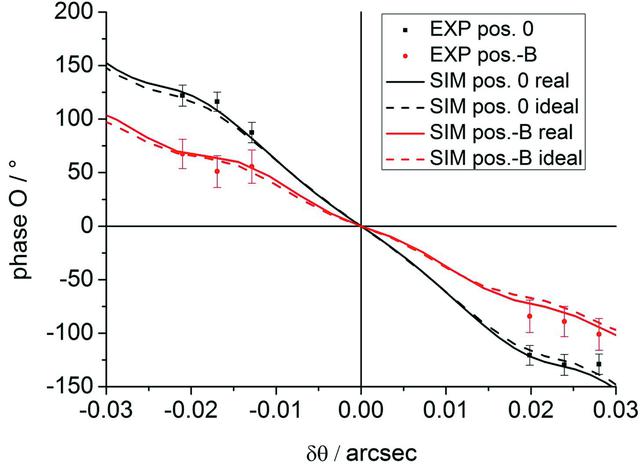 (IUCr) Neutron interferometric measurement and calculations of a phase ...