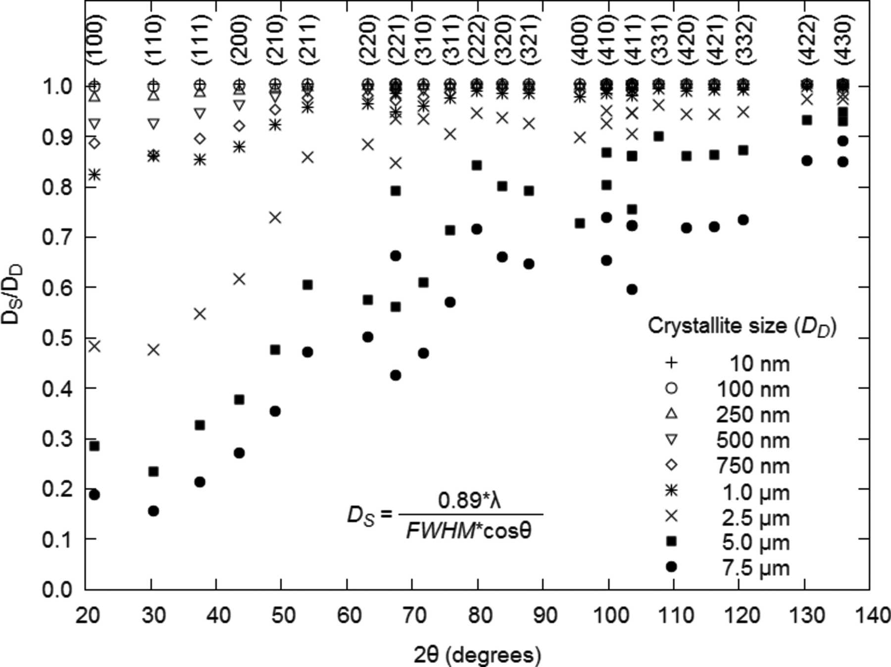(IUCr) The Scherrer equation and the dynamical theory of X-ray diffraction