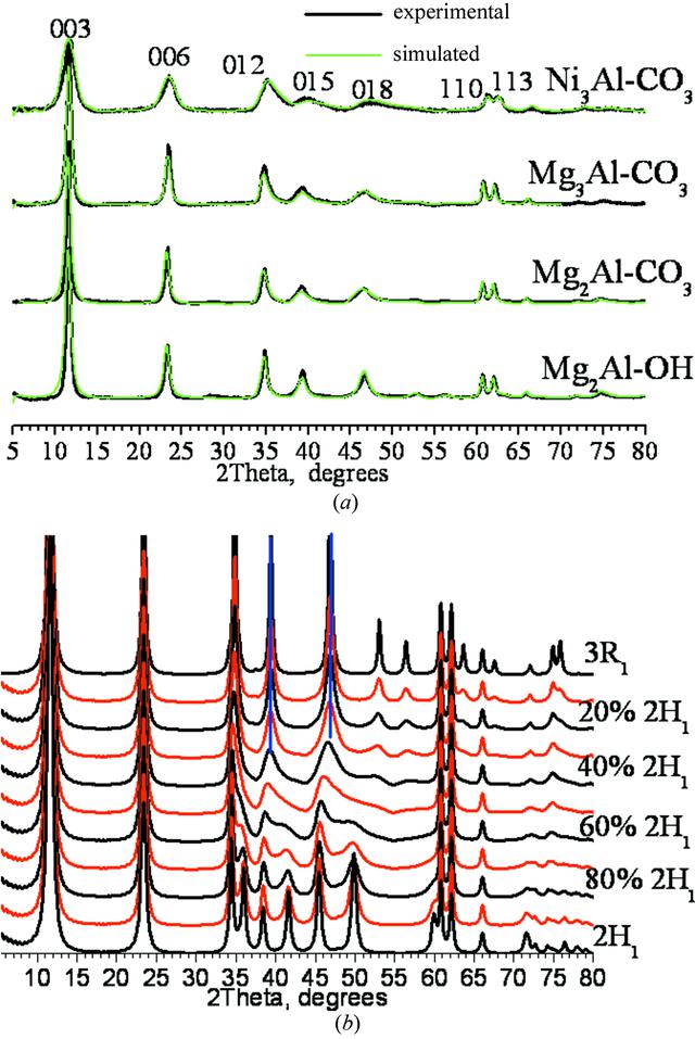 Iucr Thermal Evolution Of Mg Al And Ni Al Layered Double Hydroxides