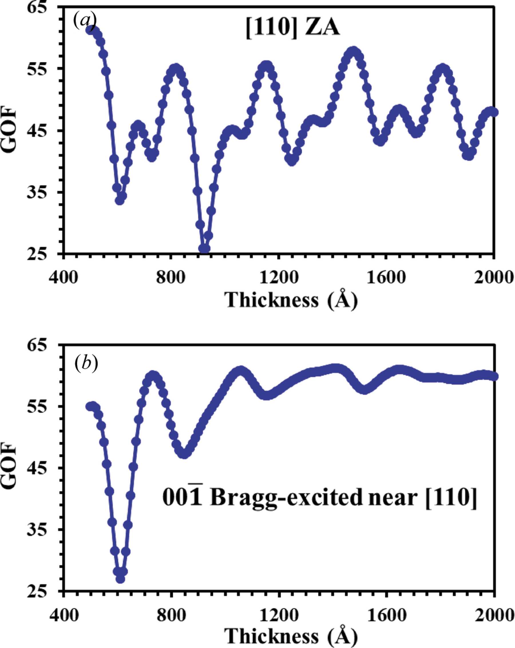 Iucr Improvement Of Precision In Refinements Of Structure Factors Using Convergent Beam