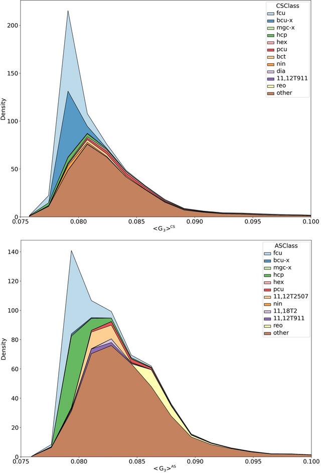 (IUCr) Stability of inorganic ionic structures: the uniformity approach
