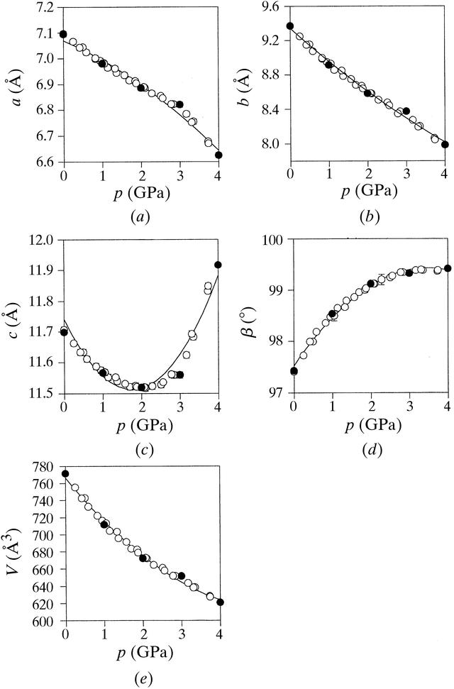(IUCr) Anisotropic crystal structure distortion of the monoclinic ...