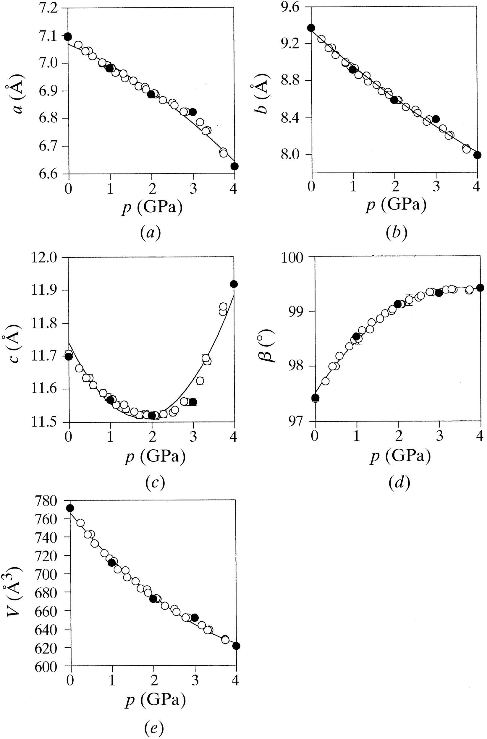 (IUCr) Anisotropic crystal structure distortion of the monoclinic ...