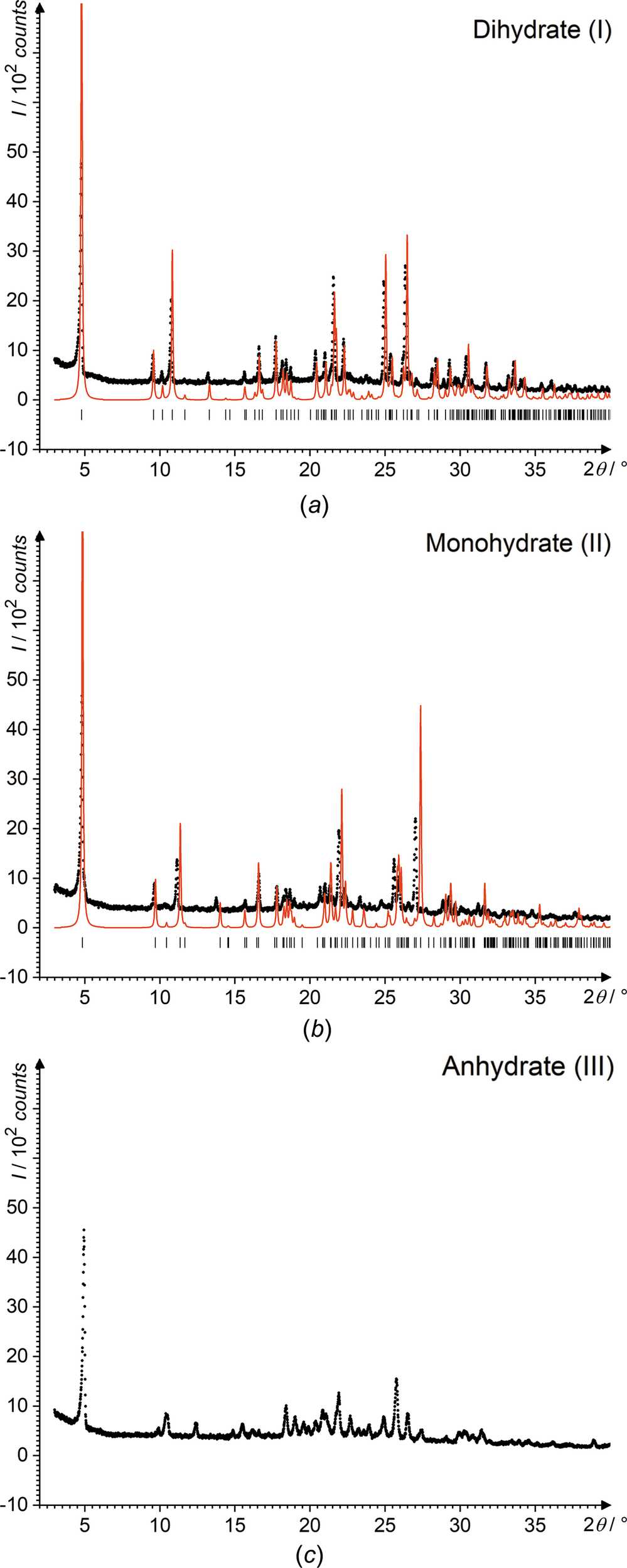 (IUCr) Two mono­sodium salt hydrates of Colour Index Pigment Red 48