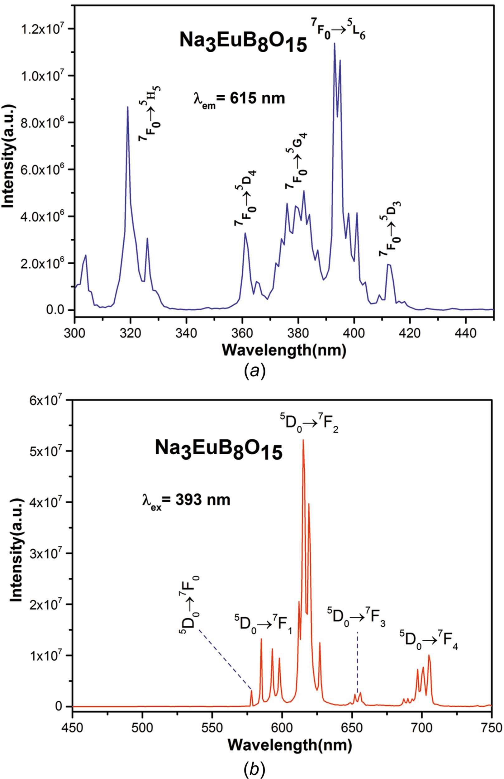 (IUCr) New red phosphor Na 3 EuB 8 O 15 with an open-window tubular ...