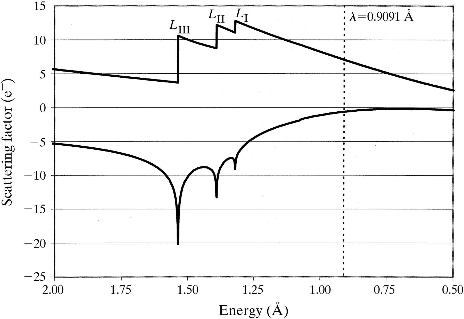 (IUCr) Applications of single-wavelength anomalous dispersion at high ...