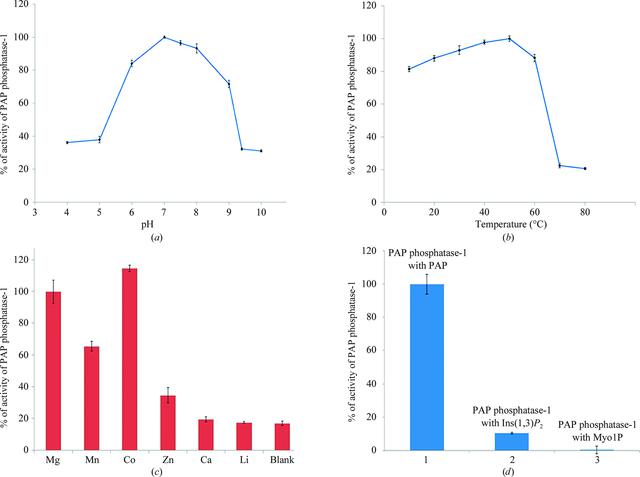 (IUCr) Structural elucidation of a dual-activity PAP phosphatase-1 from ...