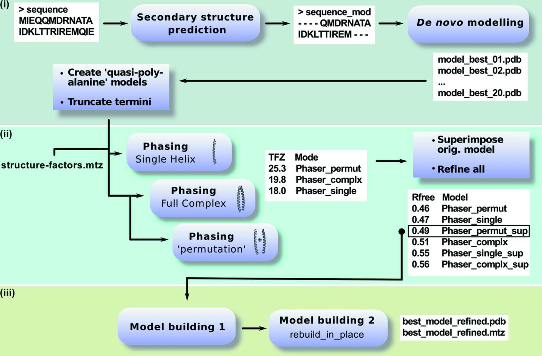 (IUCr) Automated de novo phasing and model building of coiled-coil proteins