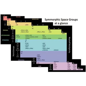 (IUCr) A periodic-like table of space groups