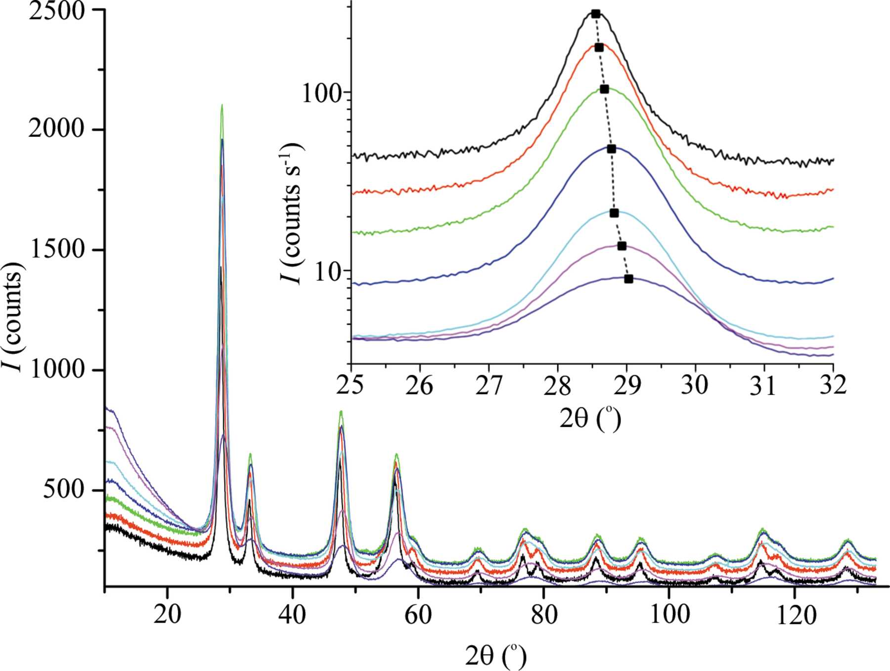 (IUCr) Rietveld refinements performed on mesoporous ceria layers at ...