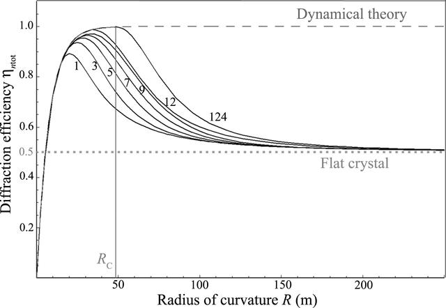 (IUCr) Calculation of diffraction efficiency for curved crystals with ...
