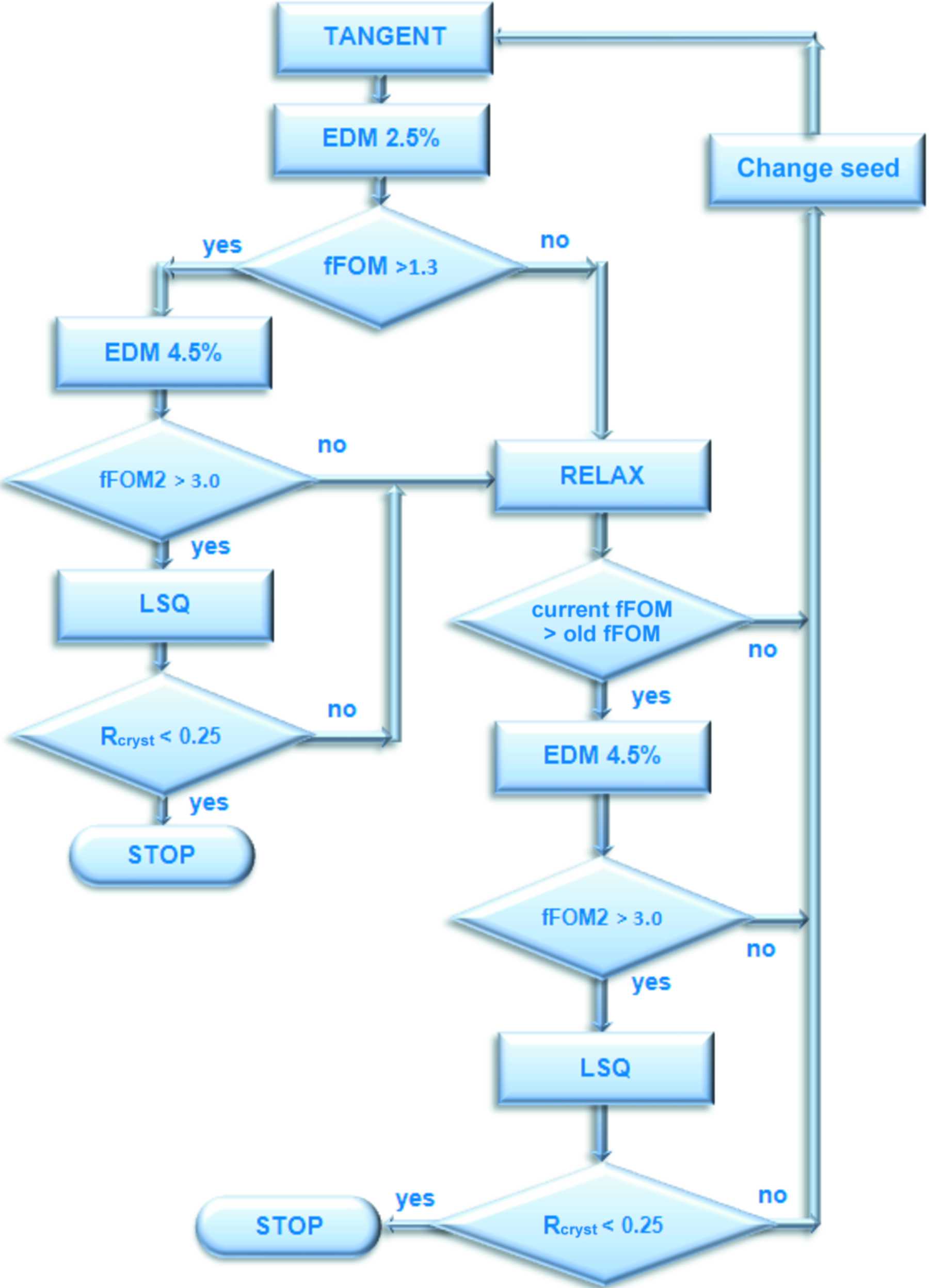 (IUCr) A robust tangent procedure