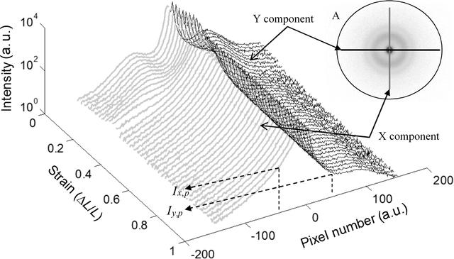 (IUCr) Lamella alignment ratio: a SAXS analysis technique for ...