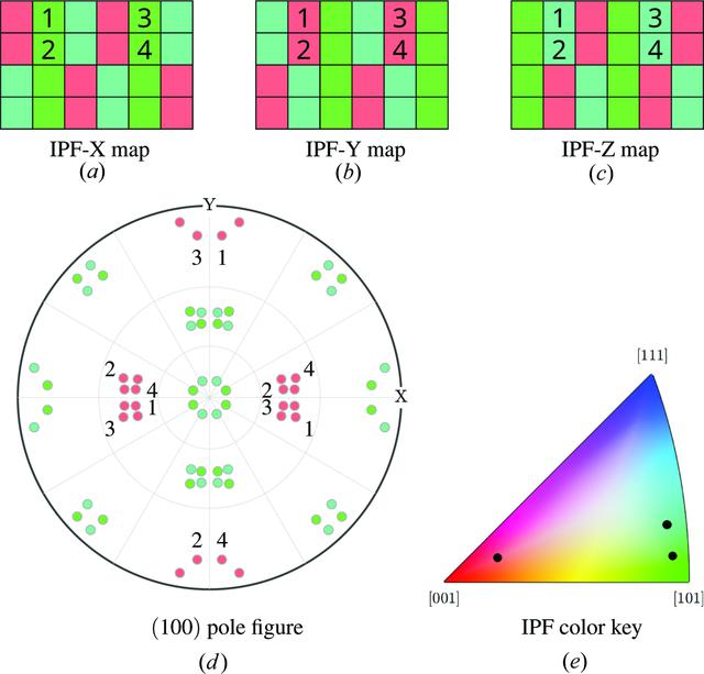 (IUCr) Orientations – perfectly colored