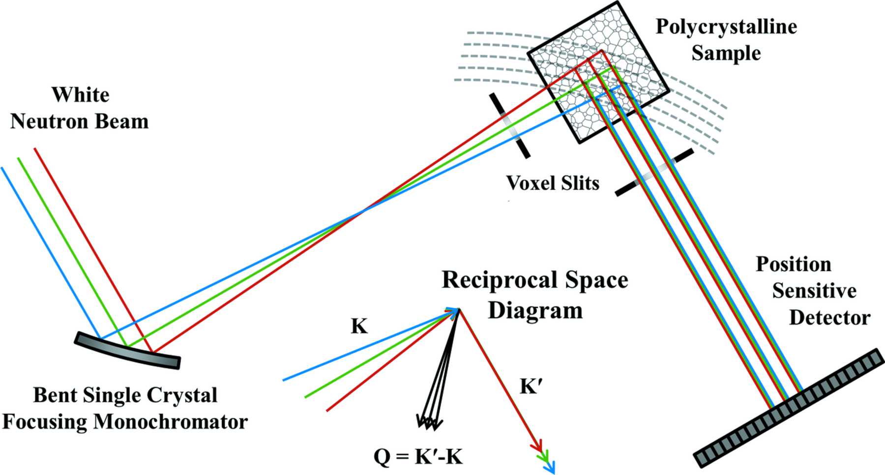 (IUCr) Path length dependent neutron diffraction peak shifts observed ...