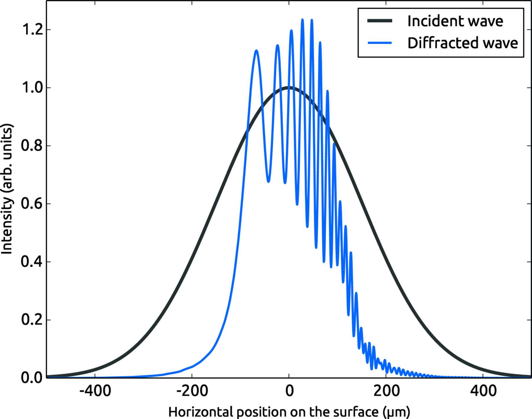 (IUCr) A finite-element approach to dynamical diffraction problems in ... (IUCr) A finite-element approach to dynamical diffraction problems in ...
