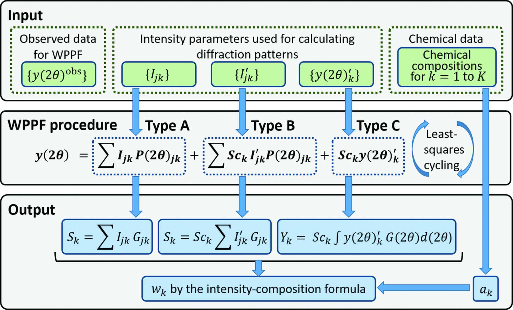 (IUCr) Direct derivation (DD) of weight fractions of individual ...