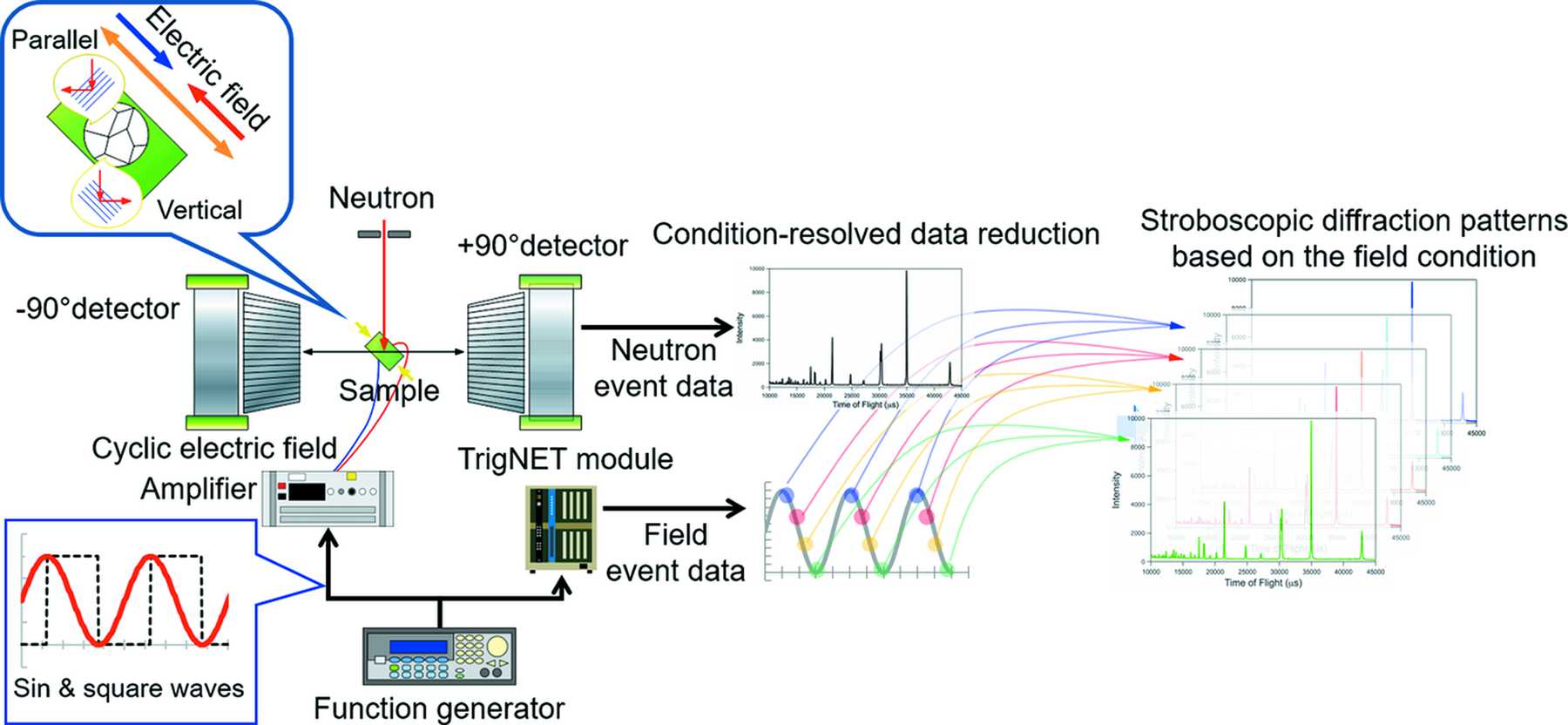 (IUCr) Stroboscopic time-of-flight neutron diffraction during cyclic ...