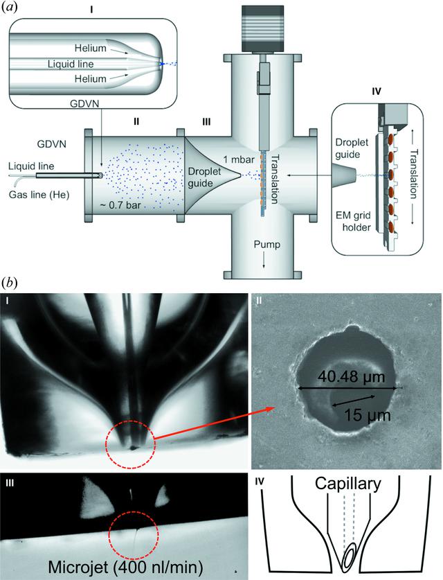 (IUCr) Nanometre-sized droplets from a gas dynamic virtual nozzle