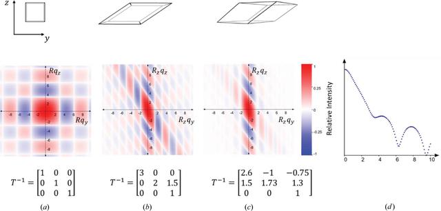 (IUCr) Generalizing small-angle scattering form factors with linear ...