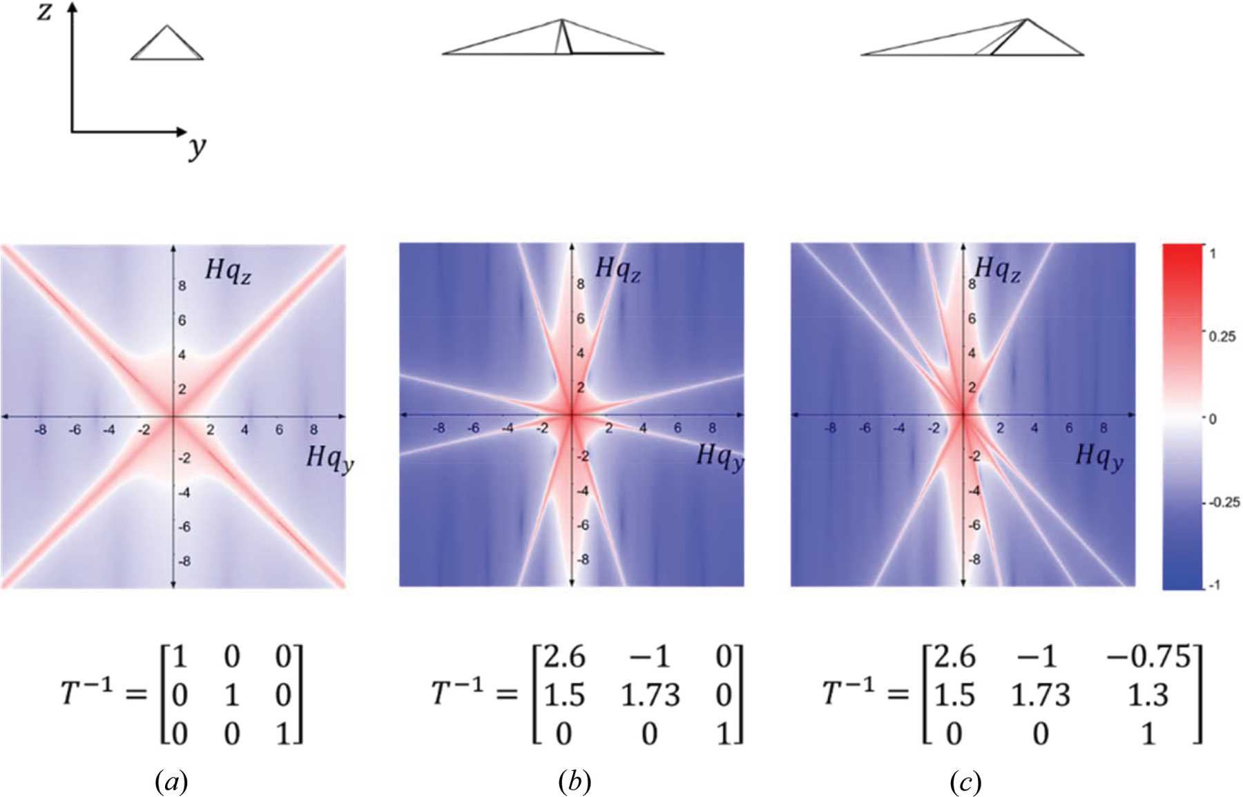 (IUCr) Generalizing small-angle scattering form factors with linear ...