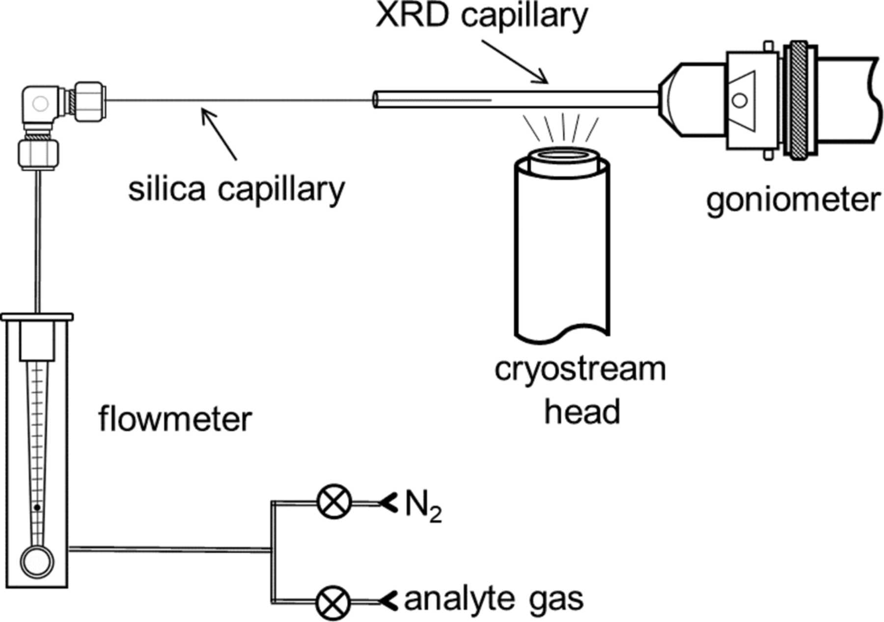(IUCr) A simple gas introduction system for cryogenic powder X-ray ...