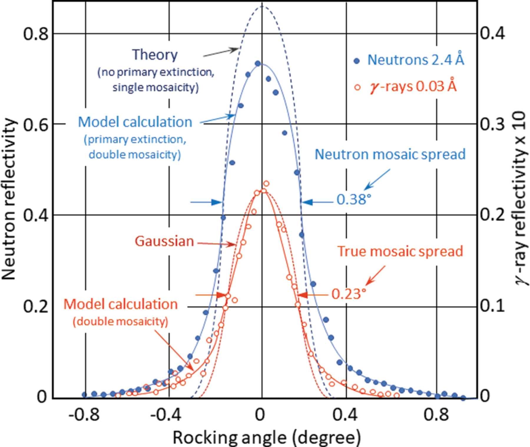 (IUCr) Optimization of highly oriented pyrolytic graphite applied to ...