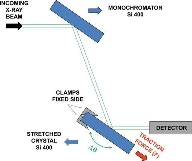 (IUCr) Mechanical stretching of a perfect single crystal: a routeway to ...