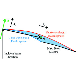 (IUCr) Analysis of time-of-flight small-angle neutron scattering data ...