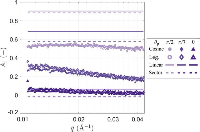 (IUCr) Anisotropy factors in small-angle scattering for dilute rigid ...