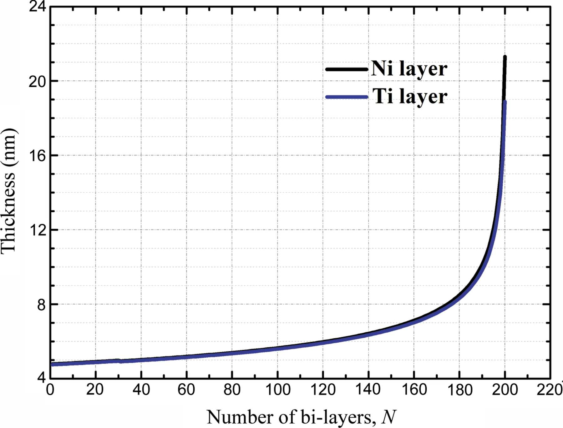 (IUCr) Effect of the nitro­gen content of sputtering gas during Ni ...