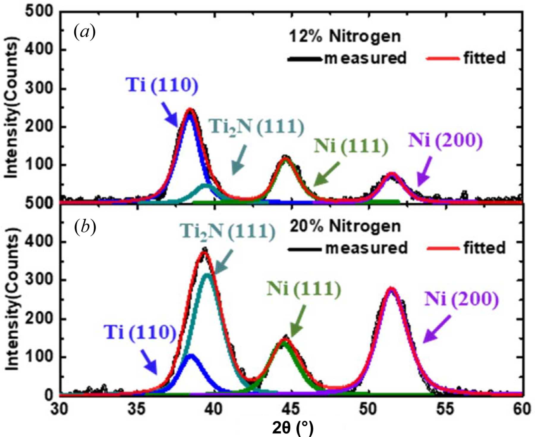 (IUCr) Effect of the nitro­gen content of sputtering gas during Ni ...