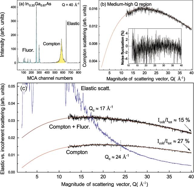 (IUCr) Exploring the impact of incoherent Compton scattering on X-ray ...