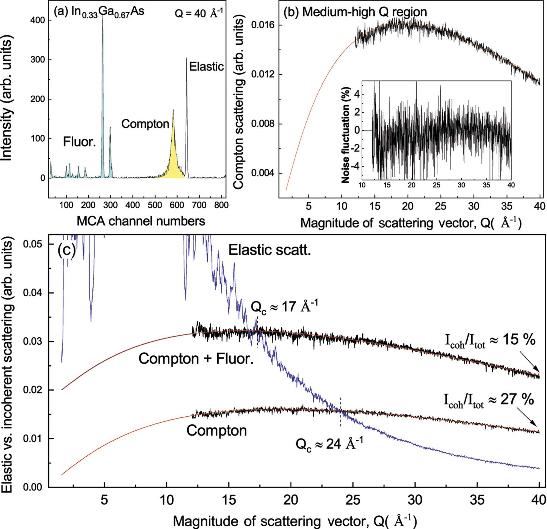 (IUCr) Exploring the impact of incoherent Compton scattering on X-ray ...