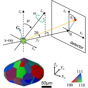 (IUCr) High-resolution 3D grain orientation mapping by inclined ...