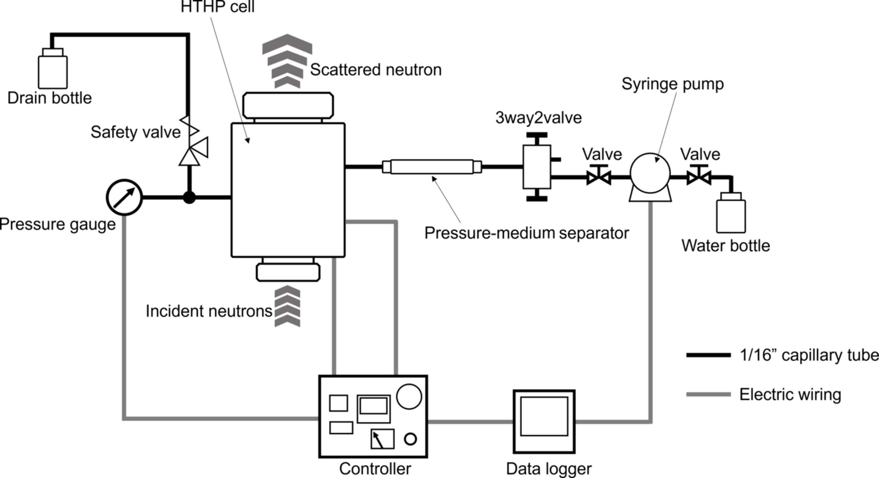 (IUCr) A high-temperature high-pressure small-angle neutron scattering ...