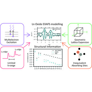(IUCr) Advanced EXAFS analysis techniques applied to the L-edges of the ...
