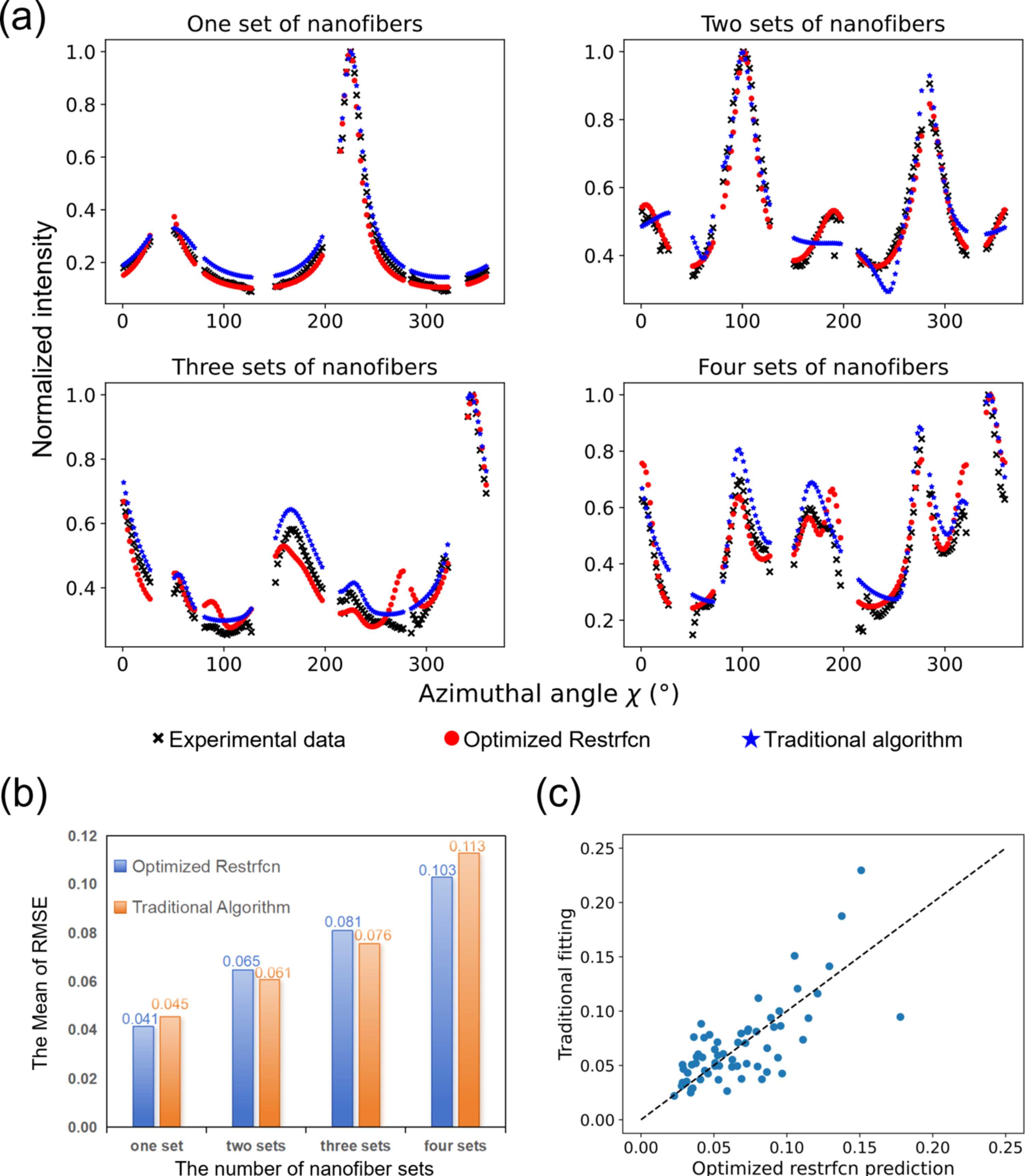 (IUCr) Restrfcn: a transformer-enhanced machine learning framework for ...