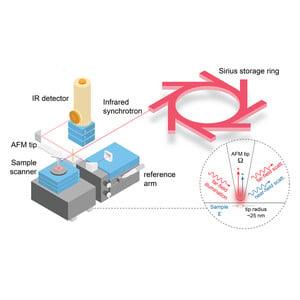 (IUCr) Synchrotron infrared nanospectroscopy in fourth-generation ...