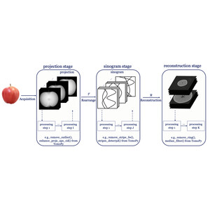 (IUCr) Multi-stage deep learning artifact reduction for parallel-beam ...